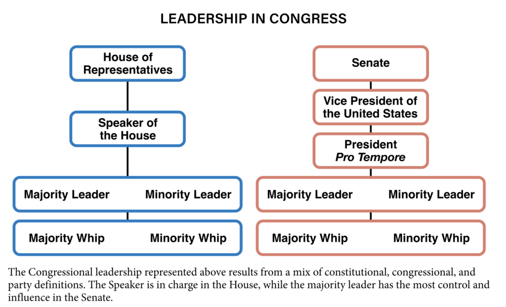 Chapter 1: What Congress looks like, what it does, and the powers it ...